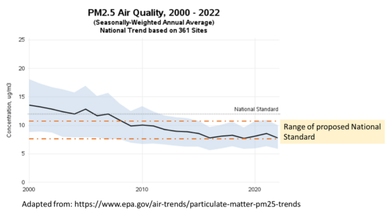 CTEH | EPA's Proposal to Lower NAAQS Particulate Standard